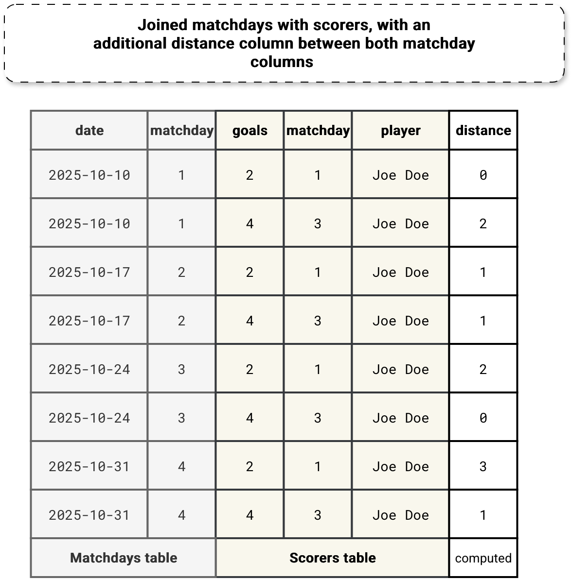 ASOF Join in Apache Spark SQL on waitingforcode.com - articles about Apache Spark SQL