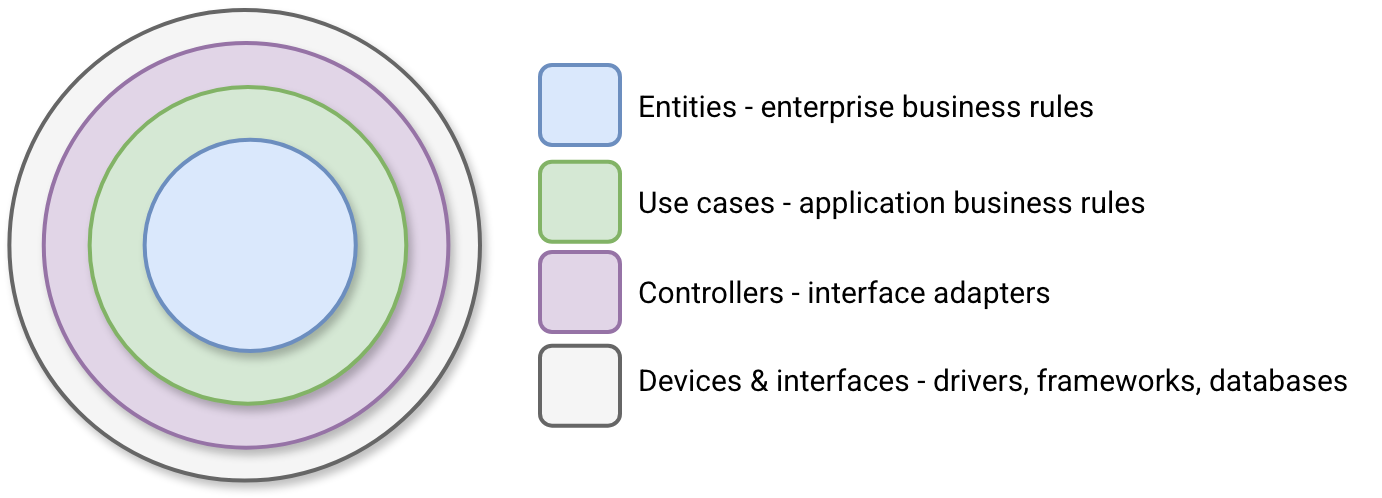 Clean architecture for PySpark on waitingforcode.com - articles about Apache Spark SQL