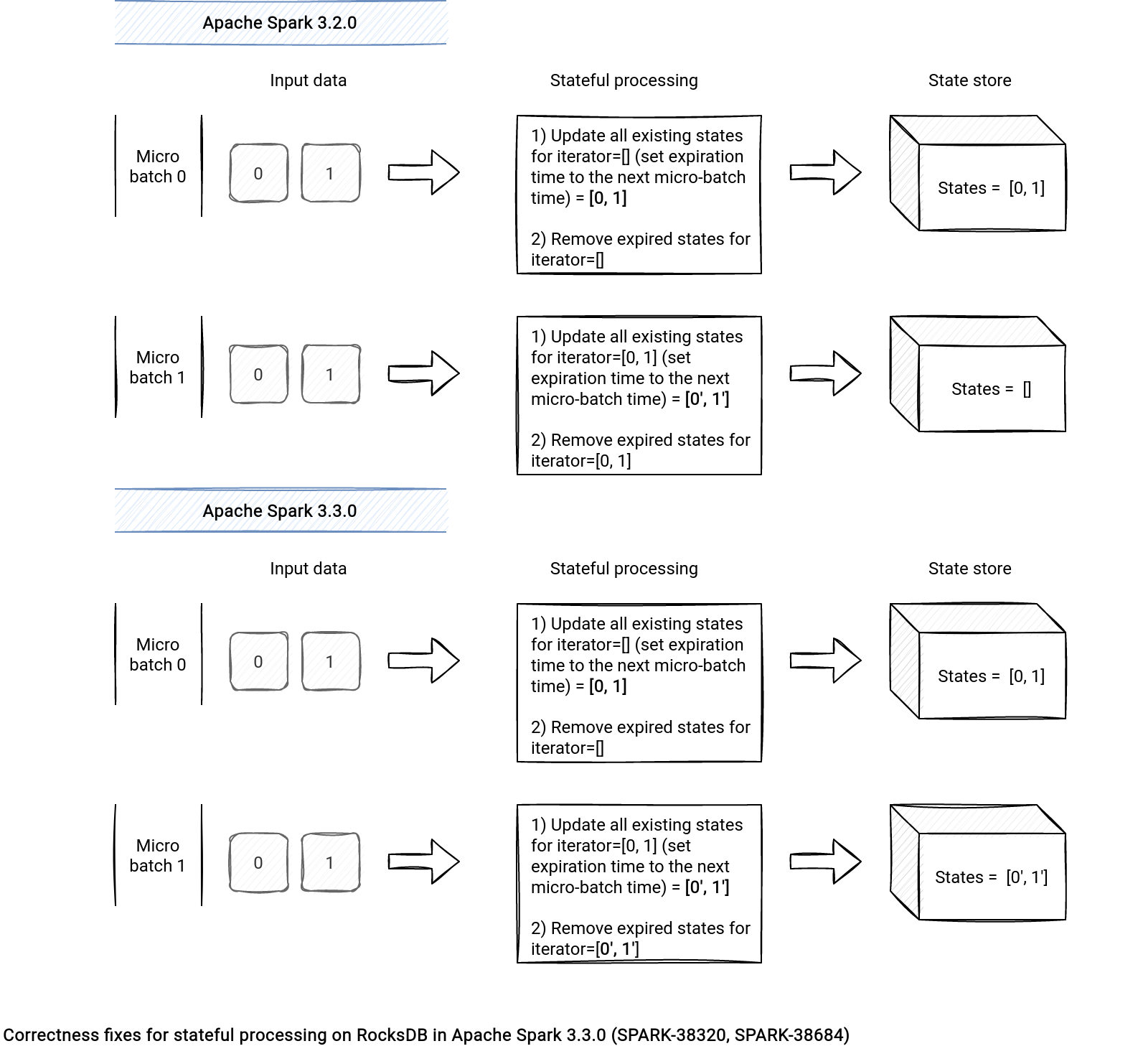 What s New In Apache Spark 3 3 0 Structured Streaming On