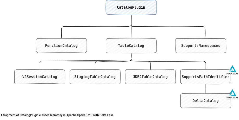 Pluggable Catalog API On Waitingforcode Articles About Apache
