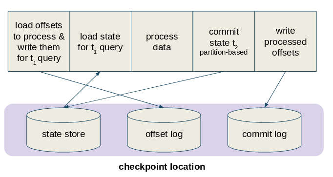 Checkpoint storage in Structured Streaming on waitingforcode.com ... Checkpoint storage in Structured Streaming on waitingforcode.com ...