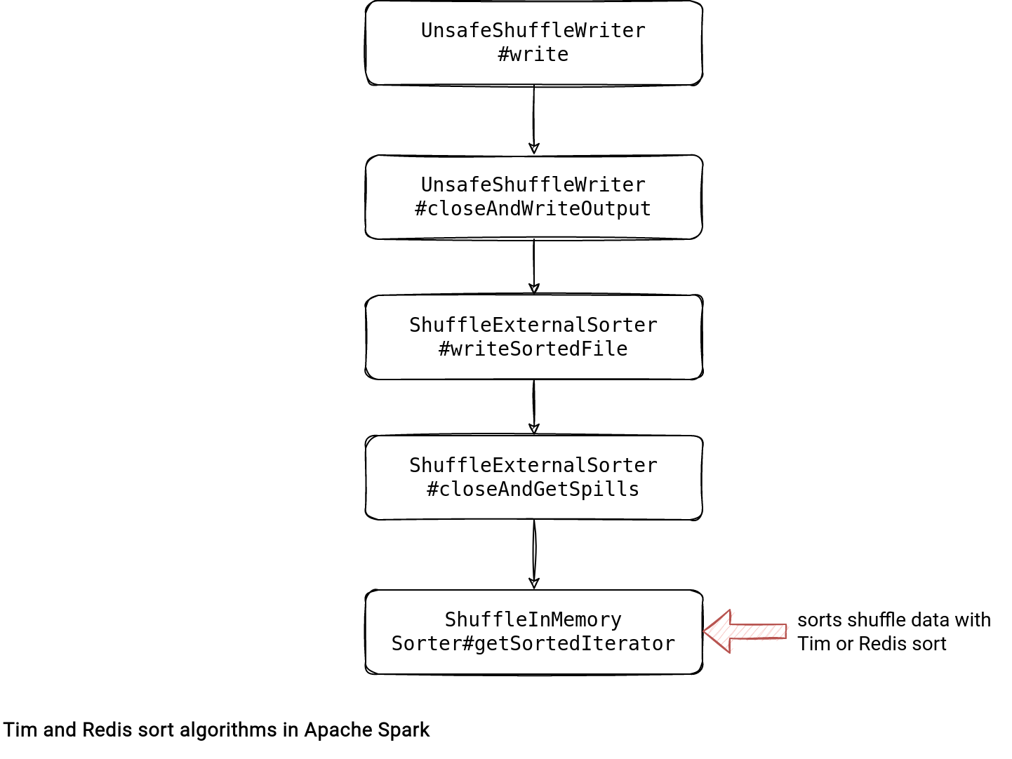 Radix And Tim Sort On Waitingforcode Articles About Apache Spark SQL